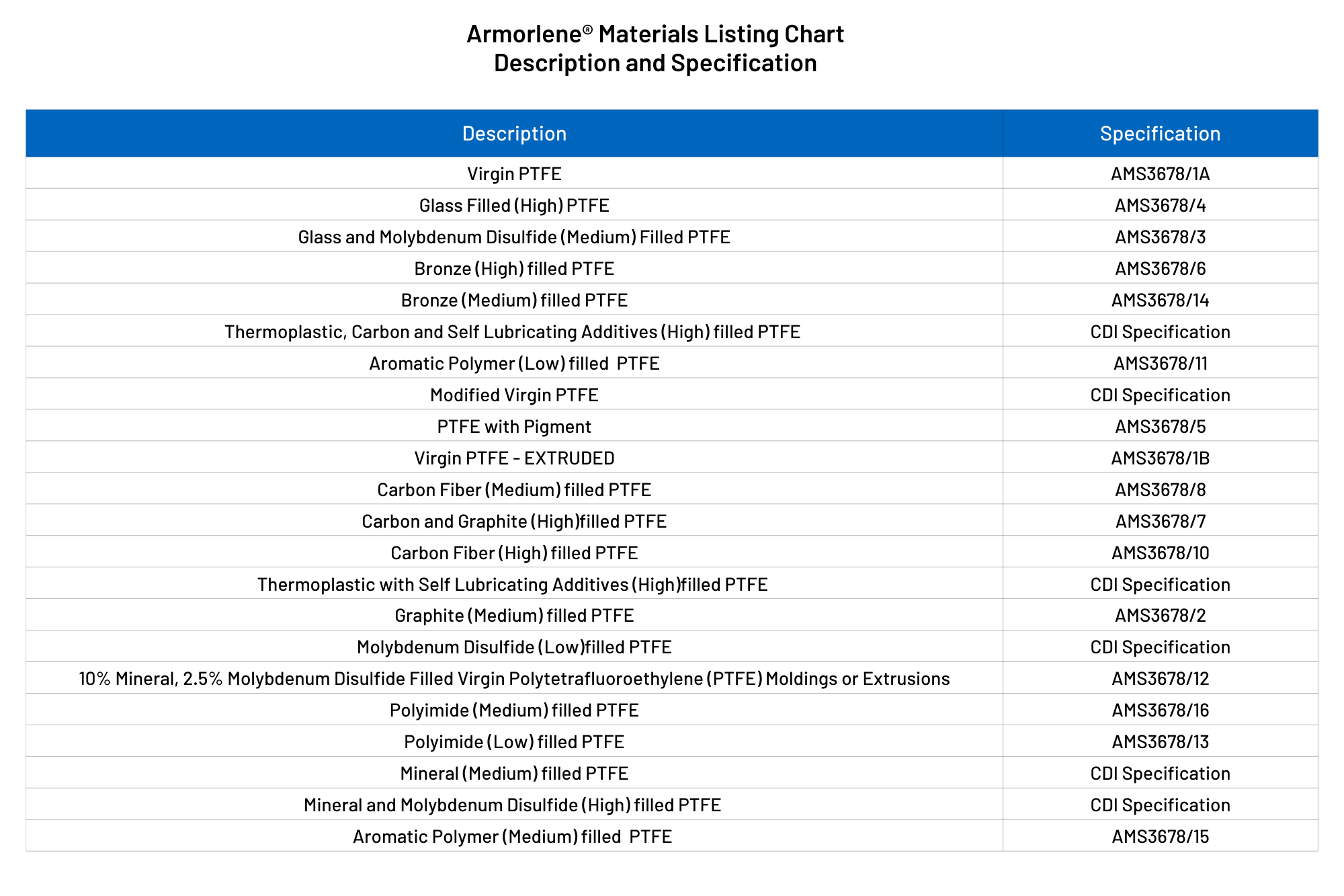 Armorlene® Materials Listing Chart
