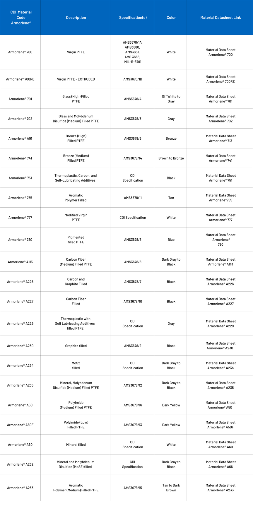 Armorlene® Materials Capability