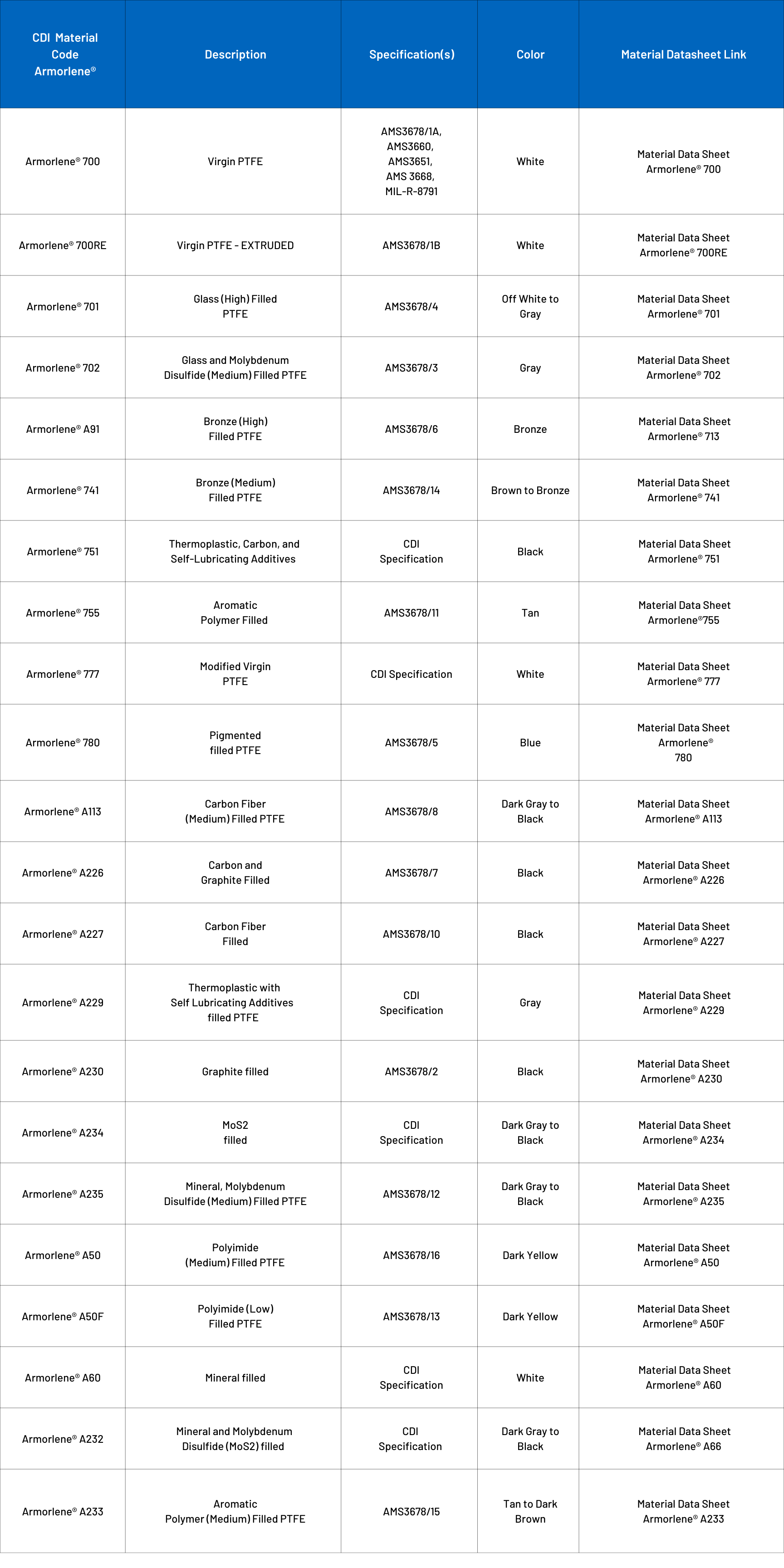 Armorlene® Materials Capability