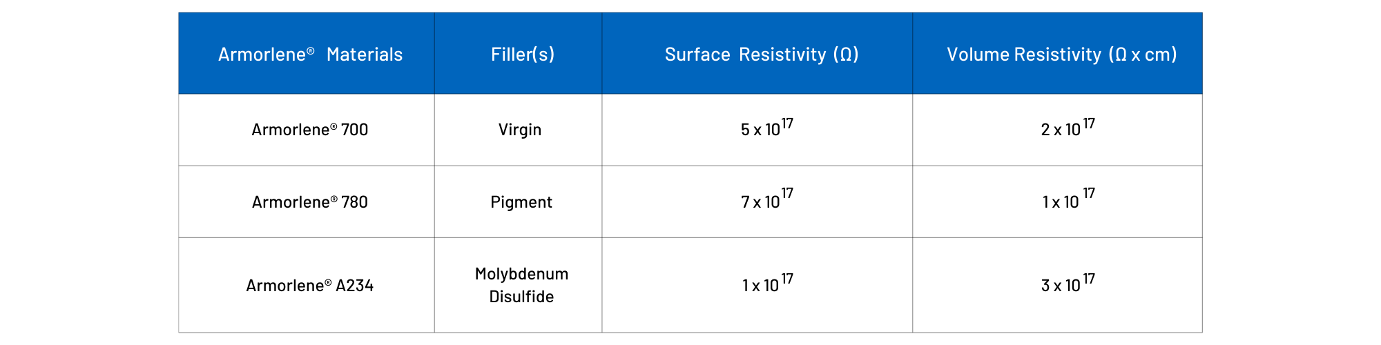 Armorlene® Electrical Conductivity Application Examples