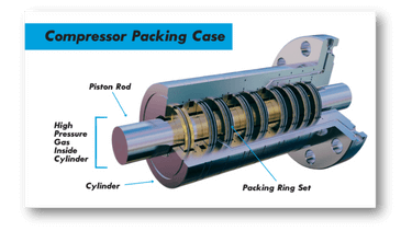 Packing Case Failures in Reciprocating Natural Gas Compressors